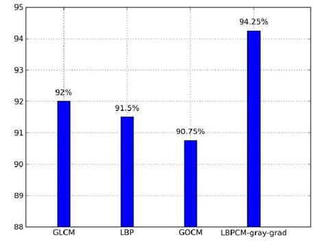 Classification Accuracy Of Different Texture Features Download
