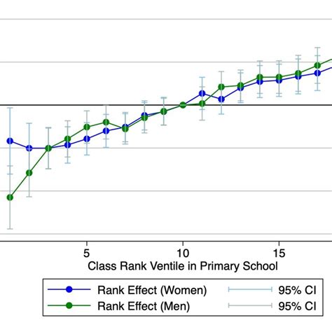 Non Linear Rank Effects By Gender Download Scientific Diagram