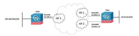 Configure Failover For IPSec Site To Site Tunnels Cisco