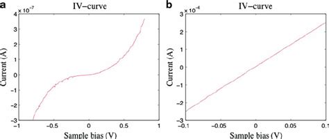 A Typical Nonlinear I V Curve For A Bad Contact The Curve Is Download Scientific