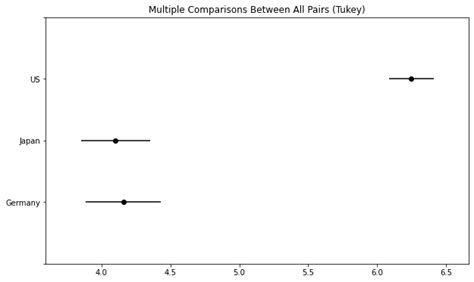Example And Visualization Of Tukey Test Sik Flow