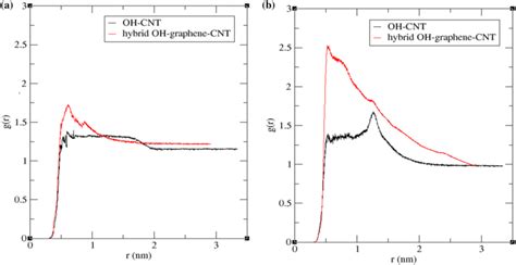 Simulated Rdf Radial Distribution Function Of Cu Ii Ions Around Oh