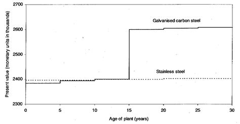 Life Cycle Costing Lcc British Stainless Steel Association