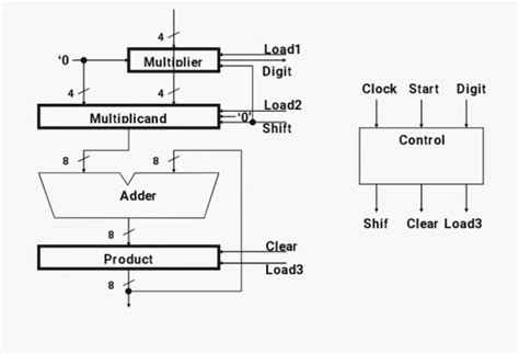 Solved Construct A 4 Bit Sequential Multiplier Circuit A
