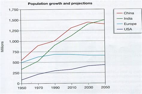 Line Graph Population