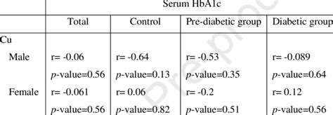 Pearson Correlation Coefficient Between Mineral Elements With Hba1c