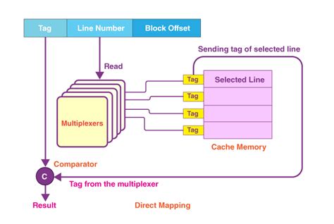 Direct Mapping A Comprehensive Guide To Understanding Direct Mapping