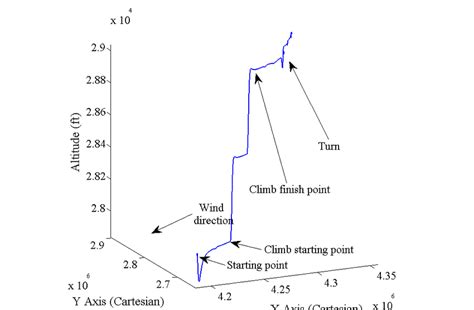 Comparison Of The Proposed Mpc And Pid Based Controllers For An