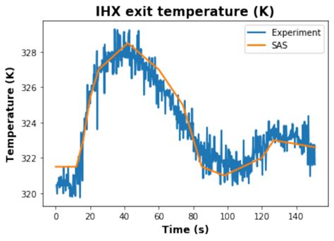 Ihx Exit Temperature For Plop Transient Case Download Scientific Diagram