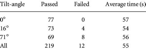Success Rate And Time Consumption For The Evaluated Segmentations Download Scientific Diagram