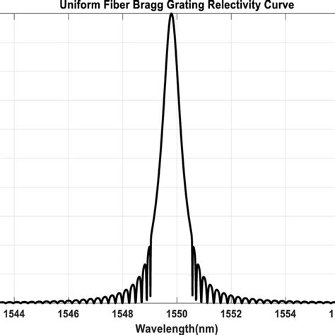Basic Schematic Of Phase Shifted Fiber Bragg Grating Download