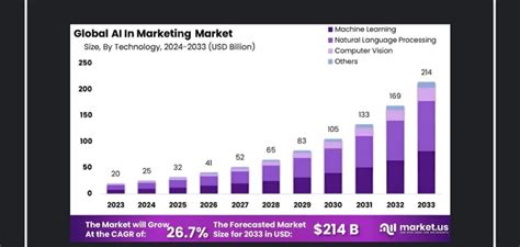 martin khristi on linkedin aiinmarketing growthtrend innovation