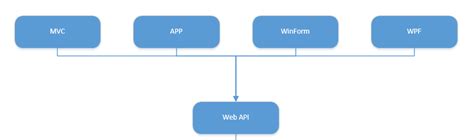 【web Api项目实战干货系列】 Api访问客户端webapiclient适用于mvcwebformswinform（四）web