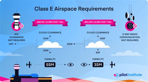 Class E Airspace Explained Pilot Institute