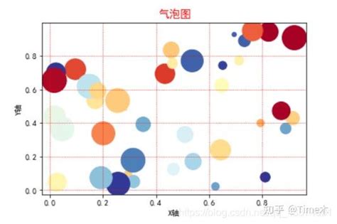 数据可视化实验：python数据可视化 柱状图，条形图，直方图，饼图，棒图，散点图，气泡图，雷达图，箱线图，折线图 实验8 12 知乎