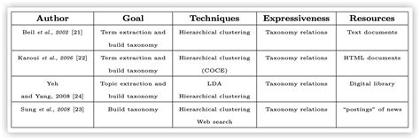 Ontology Construction For Information Classification Jason Haos Blog