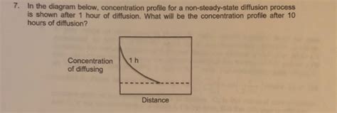 Solved In The Diagram Below Concentration Profile For A