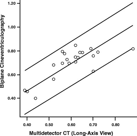 Using Ecg Gated Multidetector Ct To Evaluate Global Left Ventricular Myocardial Function In