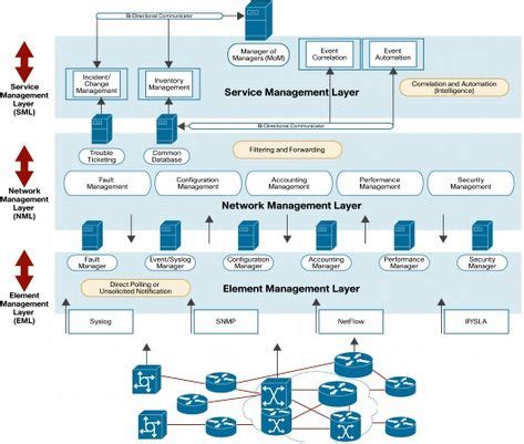 36 Best Network Architecture Ideas Network Architecture Networking Ccna