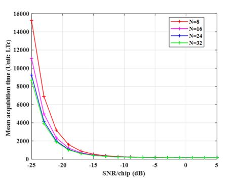 t acq versus snr chip db for different sizes of reference window