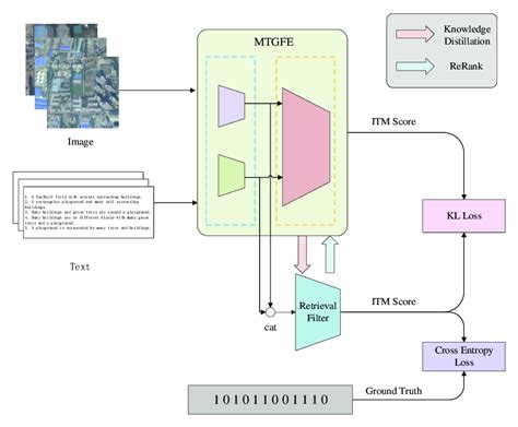 Retrieval Filtering Architecture Knowledge Distillation Is Utilized To Download Scientific