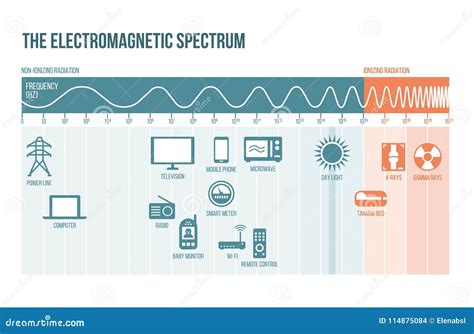 Electromagnetic Spectrum Radio Waves Examples