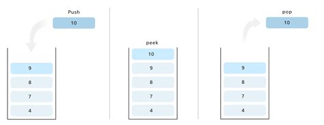 백준 25556번 포스택 백준 25556번 포스택