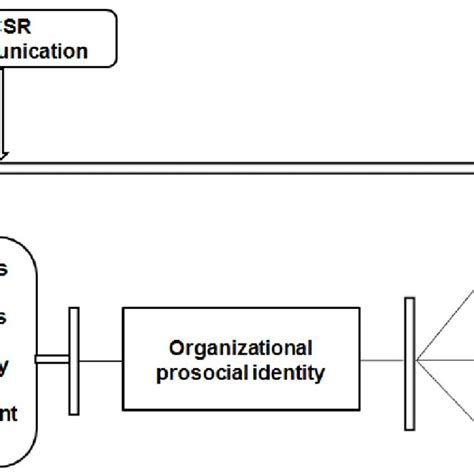 A Theoretical Framework For Discovering The Effects Of Csr