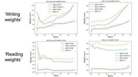 residual stream norms grow exponentially over the forward pass — ai alignment forum