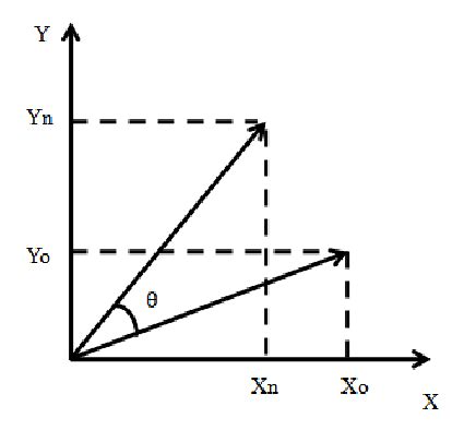 General Rotation Of A Vector Download Scientific Diagram