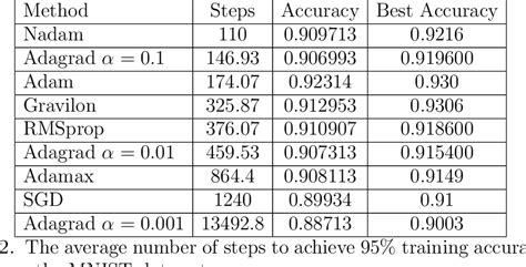 Gravilon Applications Of A New Gradient Descent Method To Machine Learning