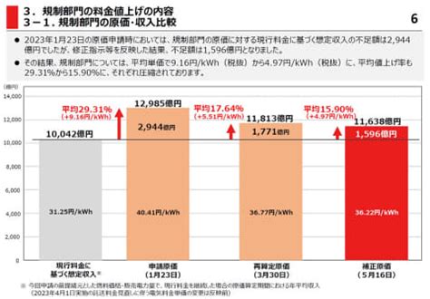 電気料金値上げ KaraShriya