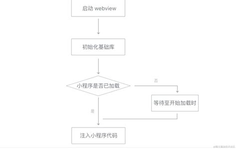微信小程序底层框架实现原理 架构篇 快速渲染设计原理之pageframe 小程序渲染原理 csdn博客