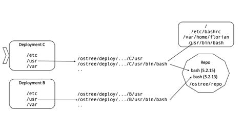 Can Garden Linux Benefit From Ostree For In Place Sap Community