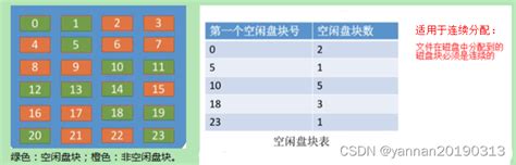 操作系统对文件的管理：虚拟文件系统，文件系统（全局结构，层次结构，文件基本操作，目录，文件共享，文件保护，逻辑结构，物理结构，存储空间管理