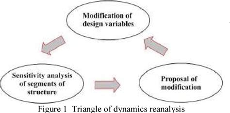 Figure 1 From New Procedure For Dynamic Structural Reanalysis