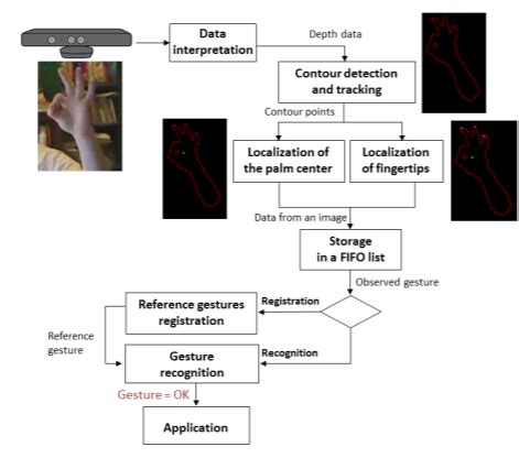 10 Proposed Framework For Hand Detection And Gesture Recognition