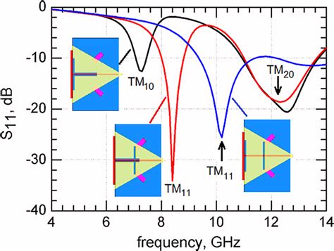 Effect Of Combination Of Slots On The Excitation Of The Modes Download Scientific Diagram