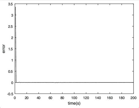 The Error Of Between Hammerstein Wiener Model Output And System Model