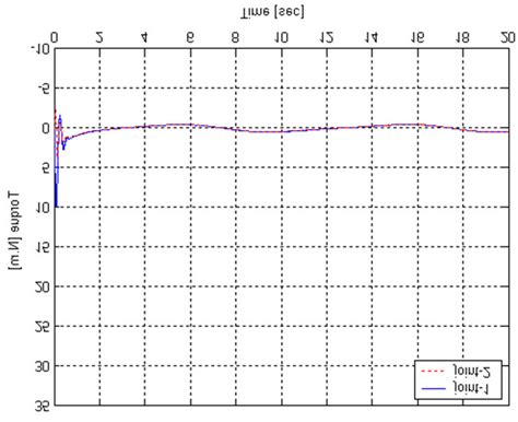 Torque In Joint And Joint With A Pseudoinverse Of The Jacobian That Download Scientific