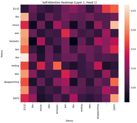 Deep Learning With Transformers In Python
