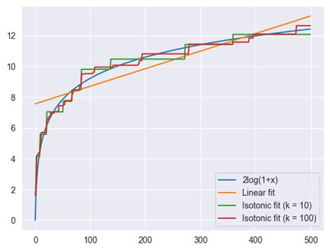 17 Isotonic Regression — Skscope Documentation