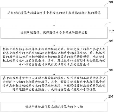 摄像头中心轴的校准方法、装置、系统、介质及设备与流程2