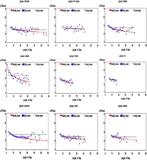 predicted means from logarithmic and constant models with observed
