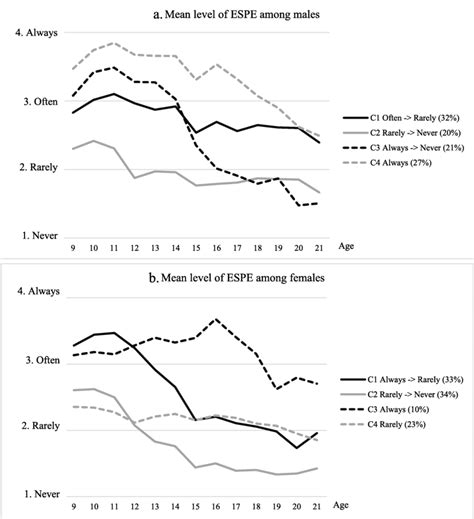 The Average Level Of ESPE By Sex And Age For Every Trajectory Group Download Scientific