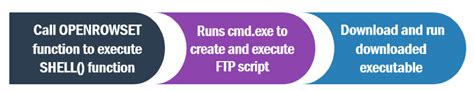 Figure 4 How To Create And Execute An Ftp Downloader Script Using Ad Hoc Distributed Queries
