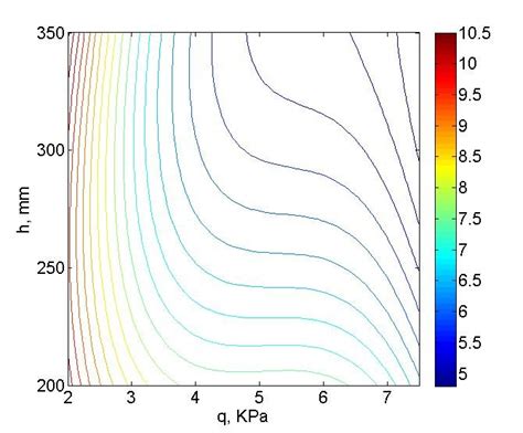 Contour Plot Of Objective Function Fx Kgkn Depending On H And L