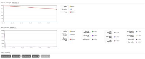 magento2 very slow async bulk import via rabbitmq magento stack
