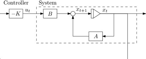 4 Solution Of The Lq Control Problem Ie With State Feedback