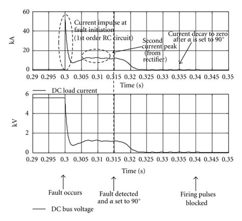 Fault Interruption Using Firing Angle Control Download Scientific Diagram